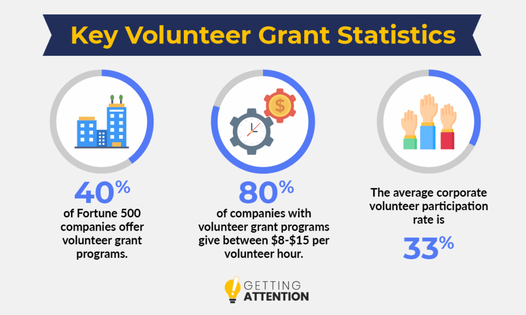 Corporate Volunteer Grants: The Basics & How to Secure Them - Getting Attention
