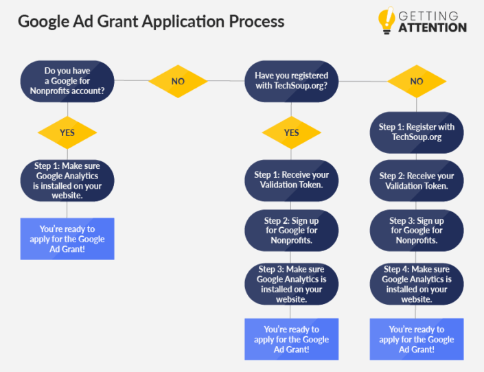 Google Ad Grants: The Complete Guide for Nonprofits