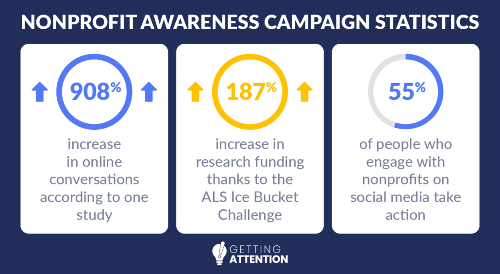 Nonprofit Awareness Campaigns Guide: Steps, Tips, & Examples