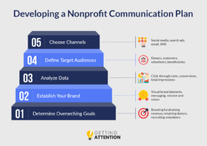 Improve Your Nonprofit Communications Strategy in 5 Steps