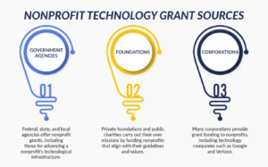 Technology Grants for Nonprofits Guide + 12 Options for 2023 - Getting ...