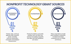 13 Must-Have Technology Grants for Nonprofits This Year - Getting Attention