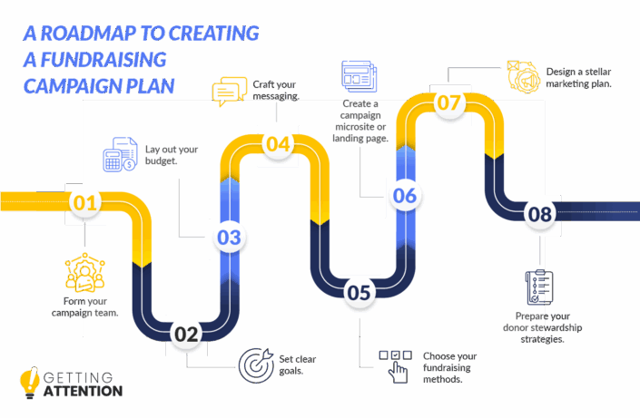 Creating A Fundraising Campaign Plan: Core Elements & Steps - Getting ...
