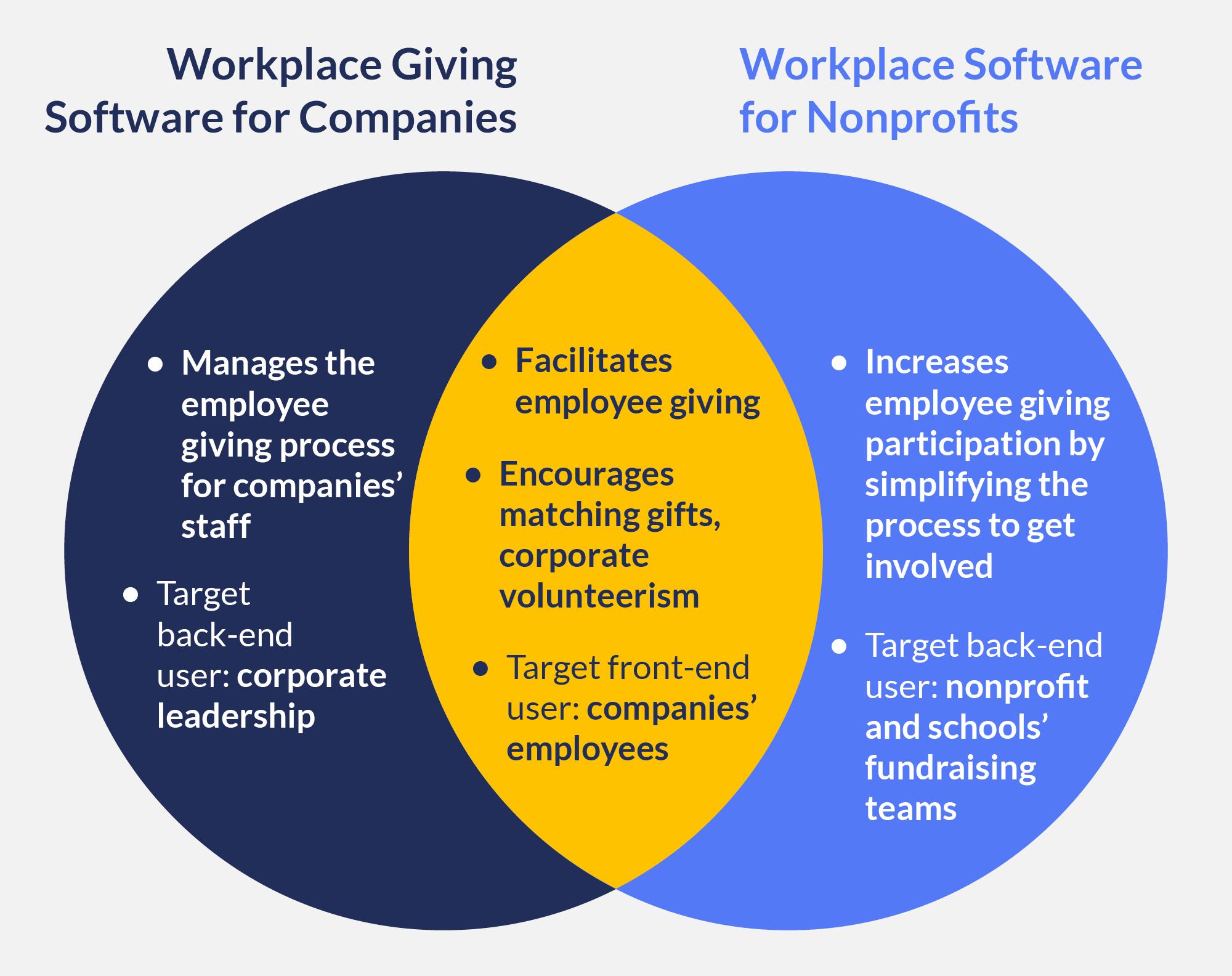 Supercharging Philanthropy With Workplace Giving Software